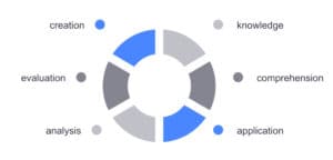 Learning Goals and Objectives in eLearning Course Development | Course ...