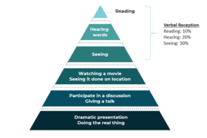 The Cone of Learning and It's Impact on eLearning Design | Course Method
