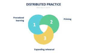 Using Distributed Practice in Online Learning | Course Method