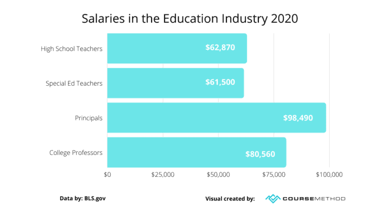 25 Education Industry Statistics that Help Explain the Global Education ...