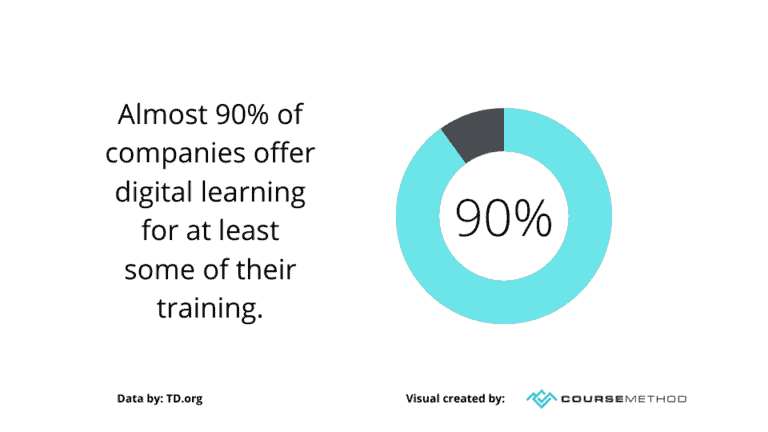 38 In-Depth Online Learning Statistics: eLearning is the Future ...