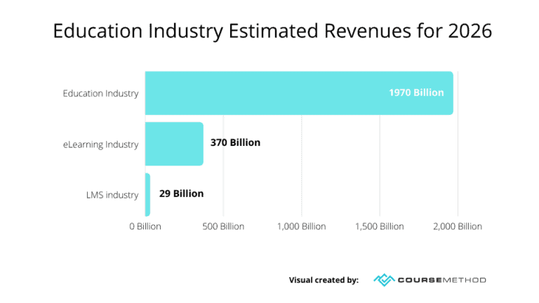 32 LMS Industry Statistics & Trends | Course Method
