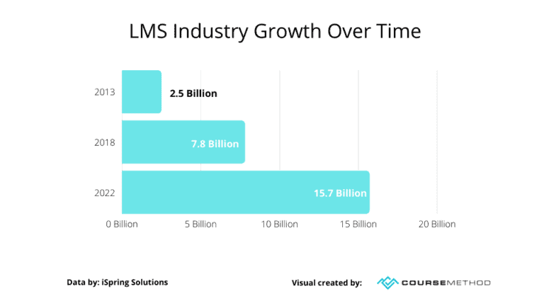 32 LMS Industry Statistics & Trends | Course Method