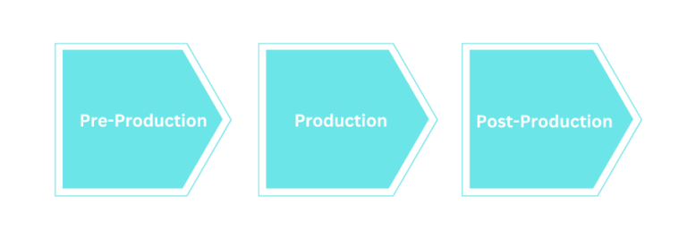 What is Video Production? Walkthrough the 3 Stages | Course Method